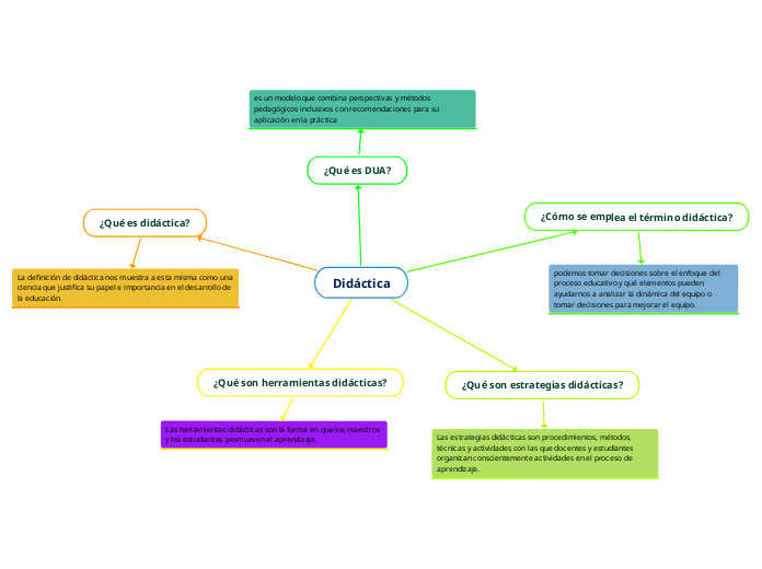 Didáctica - Mind Map